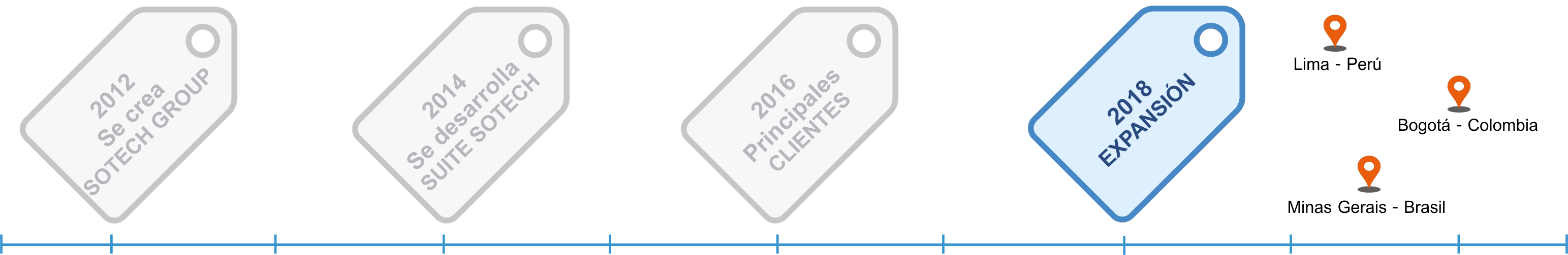 Nosotros – SOTECH